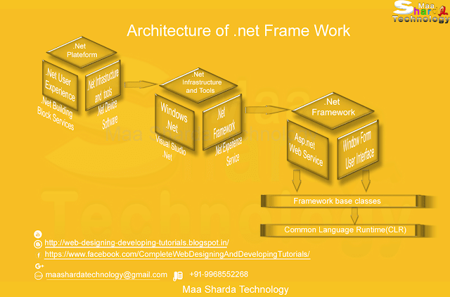 What is .Net Framework - and its components - CLR, CTS, CLS, JIT, Class ...