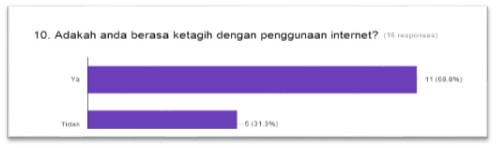 Ketagihan Penggunaan Internet dalam Kalangan Pelajar UNIMAS