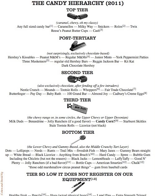 Skip's House of Chaos: THROWBACK THURSDAY - "The Hierarchy of Candy"