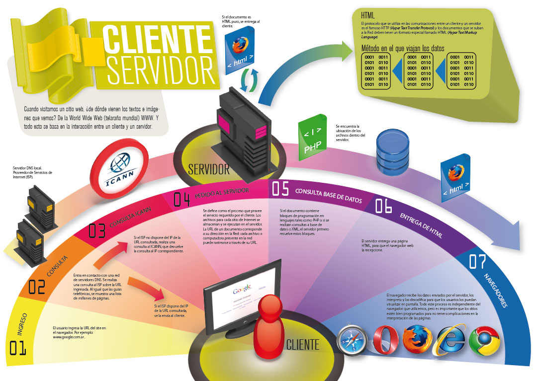 Arquitetura Do Servidor Cliente Internet