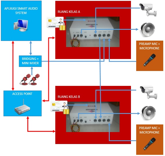 Audio & Visual Smart System Remote Digital Control