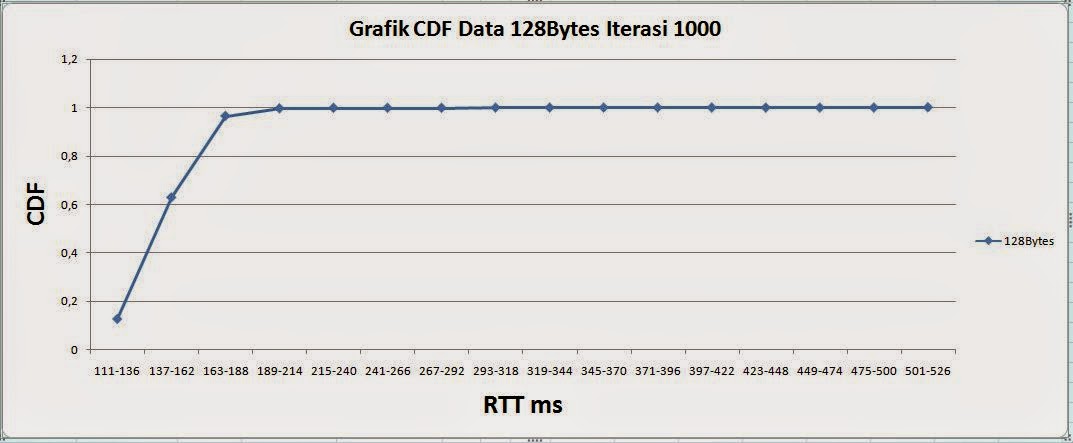 Analisa Hasil PDF dan CDF Pada RTT Jaringan ~ TaufiqHidayat