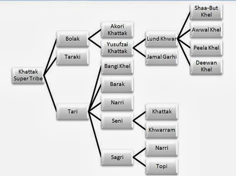 Saghri Khattak Youth : FAMILY TREE OF KHATTAK TRIBE