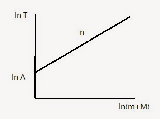 Phys4AF14mhrlee: #1 Finding a relationship between mass and period for ...