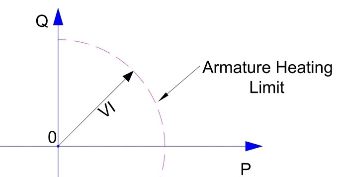 Capability Curve of Generator - thani