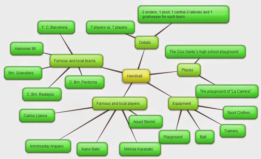 Handball : Mind Map