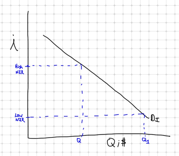 Macroeconomics AP: Investment Demand