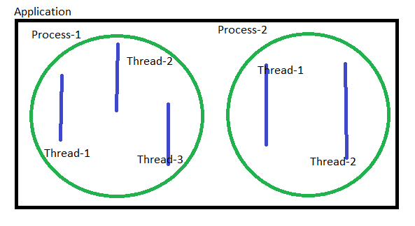 C# Important Topics: Threading Overview in C#