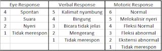 Menghitung Tingkat Kesadaran menggunakan Glasgow Comma Scale (GCS) | DOCLOL