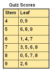 Mason's Map Blog: Stem and Leaf plot