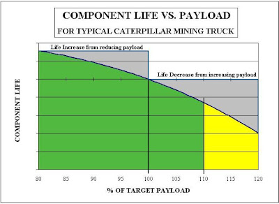 Component Life vs. Payload