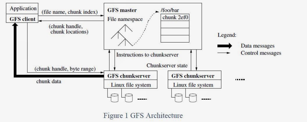 COMPUTER PROGRAMMING PROJECTS: General architecture of Google File System