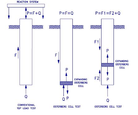 JEMPOLSLIFE: Method Statement of Load Test using Osterberg Cell ( O-Cell)