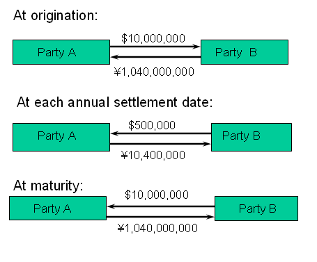 Currency Swap Examples | Accounting Education