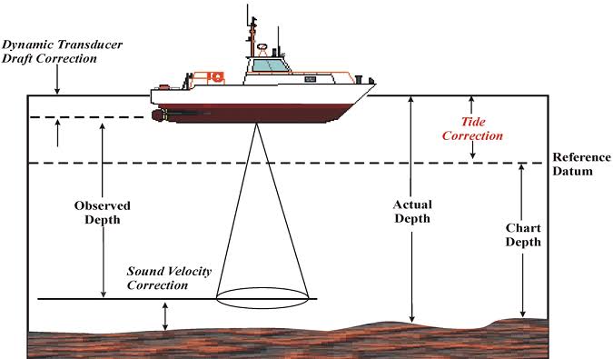 Techniques and instruments used in Hydrographic Survey