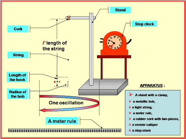 Physics Learn To Determine The Value Of G With The Help Of A Simple Physics Learn To Determine The Value Of G With The Help Of A Simple