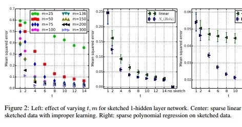 Nuit Blanche: Short and Deep: Sketching and Neural Networks