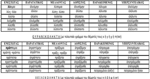 ΦΙΛΟΛΟΓΙΚΑ ΓΥΜΝΑΣΙΟΥ Κ.Α., Παππά Θεοδώρα: Α' Συζυγία Ρημάτων (Α' & Β ...