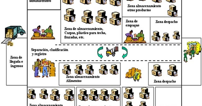 OPERACION DE BODEGAS: ORGANIZACION DE UNA BODEGA