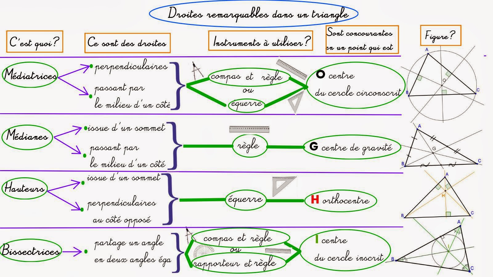 Droites remarquables du triangle