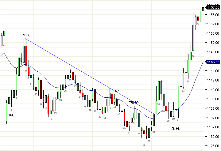 Nine Transitions: Major reversal: Bear Trendline break and HL