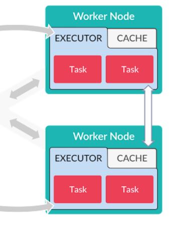 Web Snippets: Spark Architecture