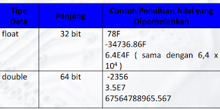 Macam - macam Tipe Data di Pemrograman Java | BelajarKuliahKomputer