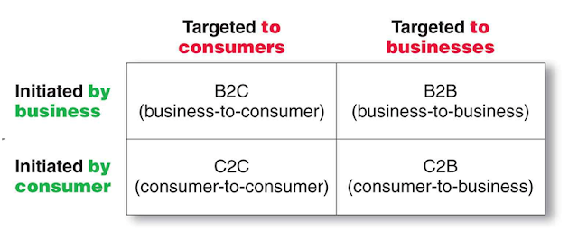 iSweek - wholesale sensors & transmitters: What's B2C, B2B, C2C and C2B ...