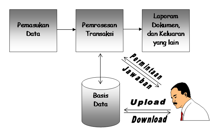 Sistem Pemrosesan Transaksi (Transaction Processing System)