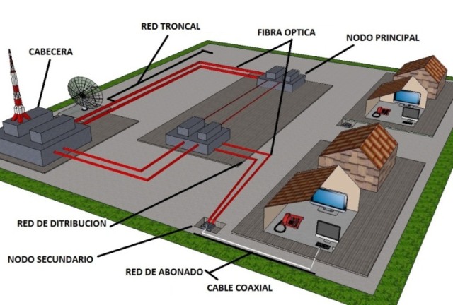 Redes HFC ("Híbrido de Fibra y Coaxial")