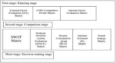Strategic Planning: ขั้นที่ 4 QSPM : Quantitative Strategic Matrix