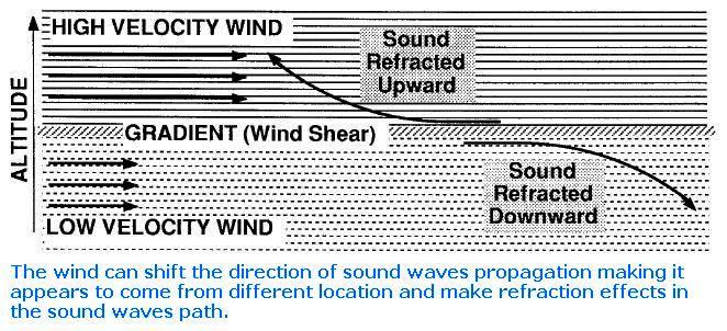 Properties of Sound ~ Electrical Knowhow