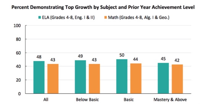 Louisiana Educator: Interpreting Louisiana's Growth Scores for Schools: