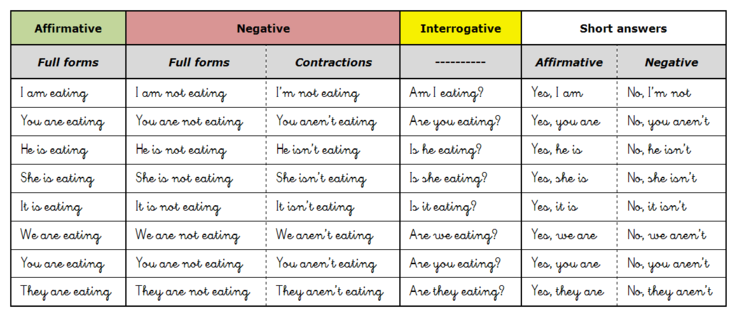Web-English Help: PRESENT CONTINUOUS