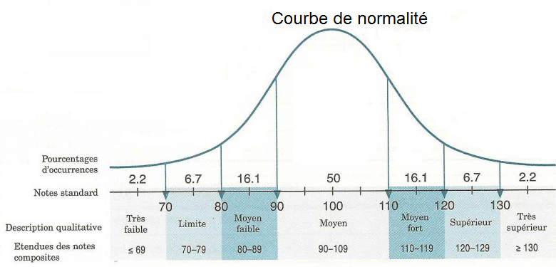 courbe de gauss qi et hp