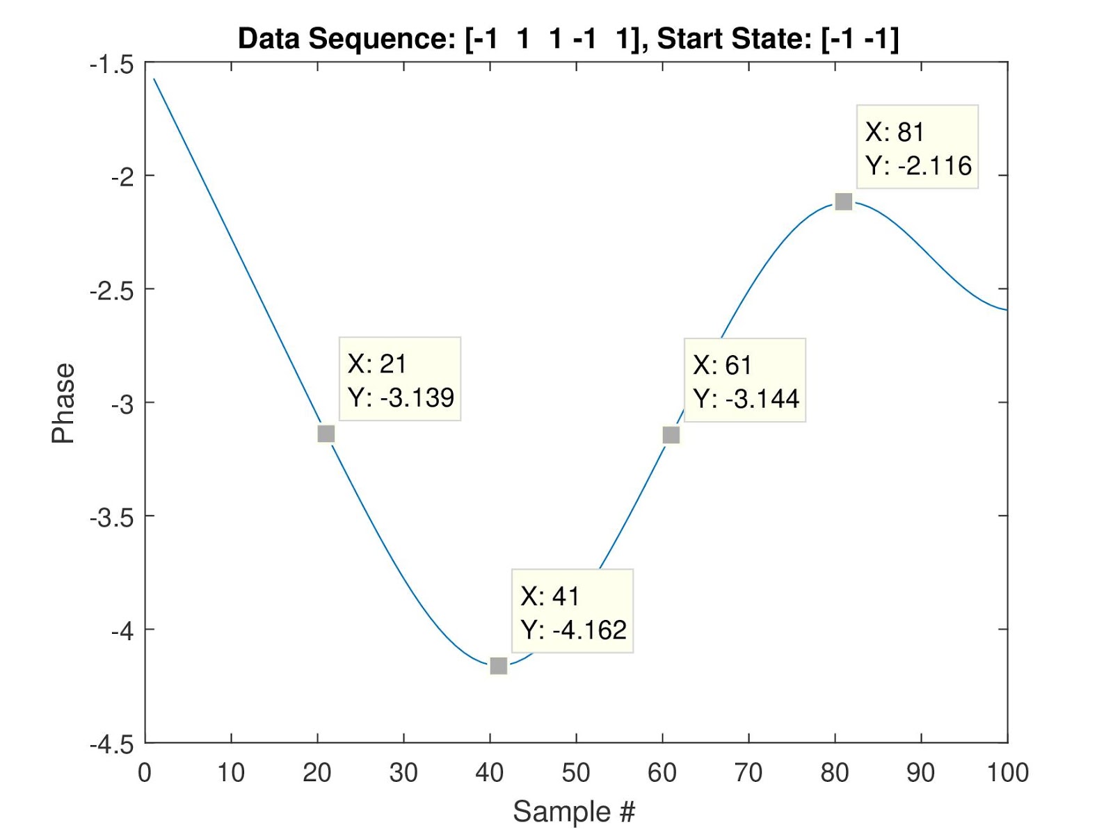Notes to Myself: Maximum Likelihood Sequence Detector for GMSK
