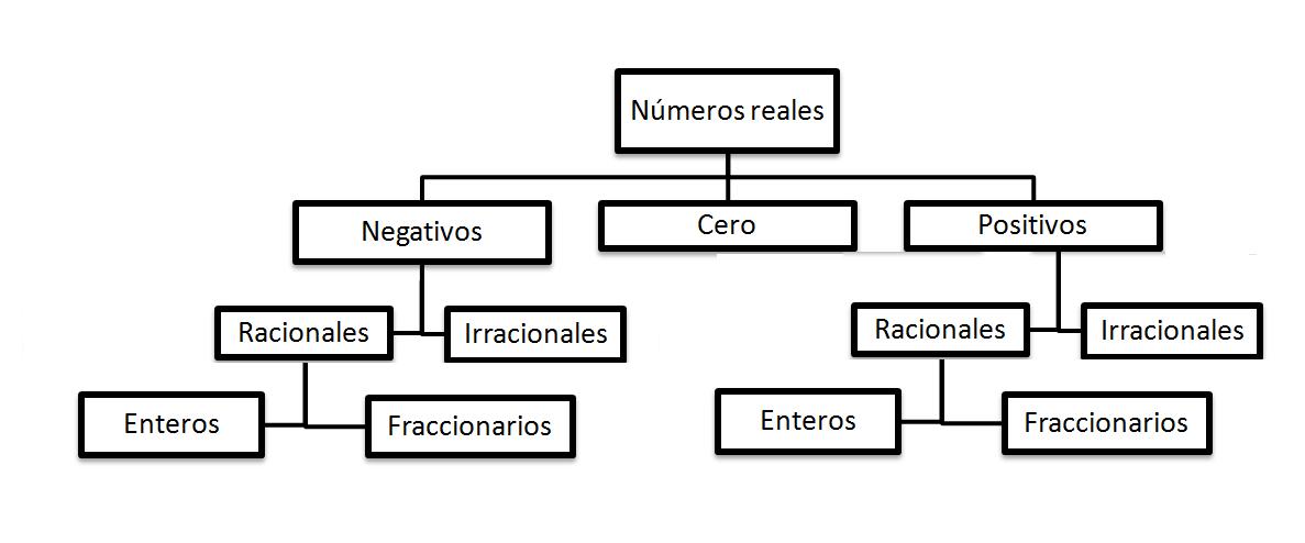 El siguiente diagrama nos aclarará las distintas clases de números con ...