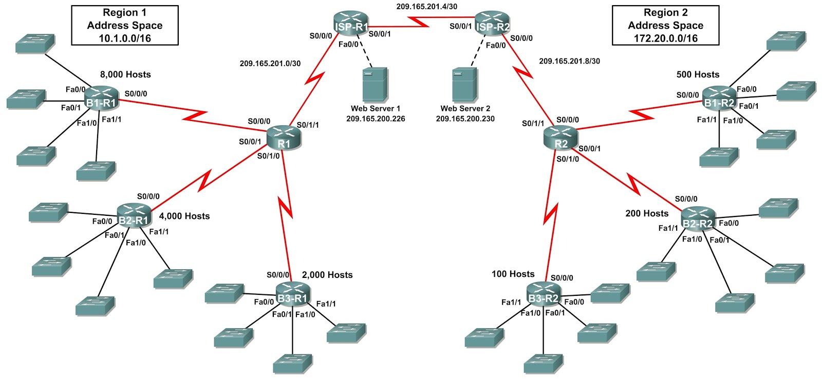 VLSM (VARIABLE LENGHT SUBNET MASK)