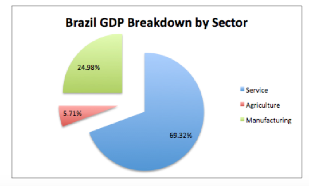 News 1: Analysis on Brazil's Economic Situation (Around 2000-2015)