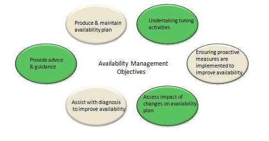 Availability Management | Process News