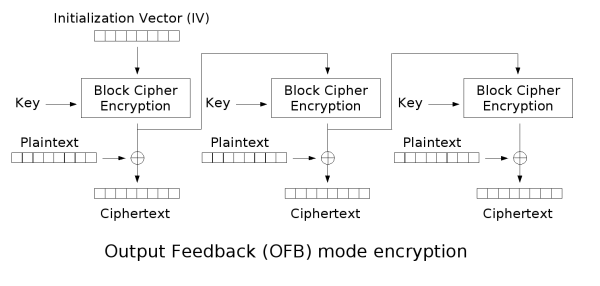 OFB(Output FeedBack) mode - Cybersecurity Guide