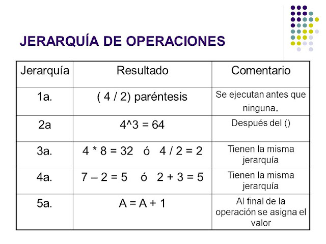 Jerarquía de operadores en Excel
