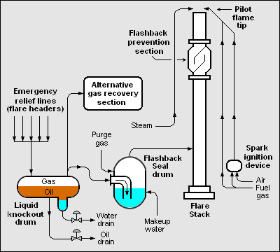 Welcome to T.M.V Engineering Blog: BASICS OF FLARE SYSTEMS