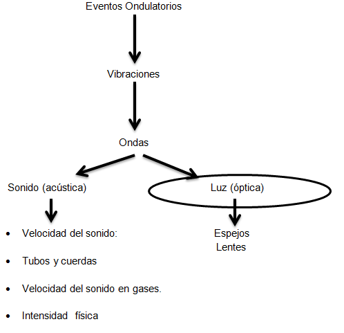 Optica (luz) ~ FÍSICA II