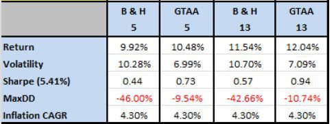 Aggressiv global taktisk tillgångsallokering - Investerarfysikern