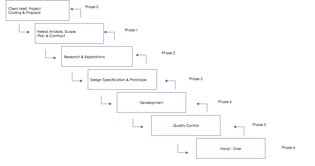 TMM3084 | Multimedia Project Management 2014: Resources