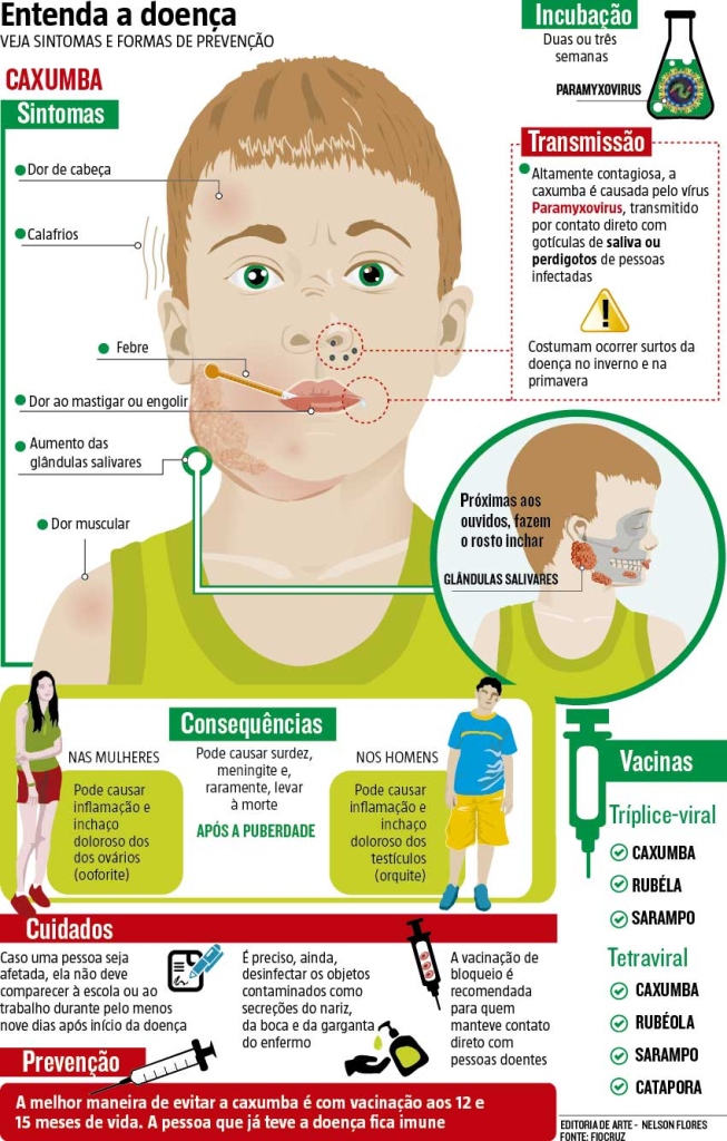 Casos de caxumba dobram em Minas Gerais ~ RM Consult