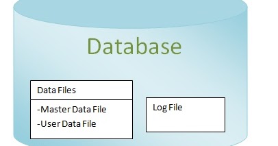 Microsoft Business Intelligence: Sql server Database architecture