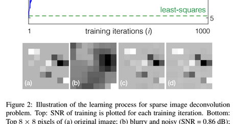 Nuit Blanche: FISTA and "Maximal Sparsity with Deep Networks?", Learning MMSE Optimal Thresholds ...