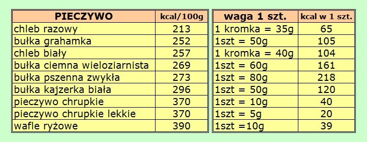 Smak Zdrowia: Liczenie kalorii, mój sposób na dietę